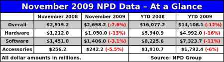 NPD: Behind the Numbers, November 2009