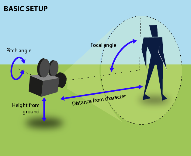 Third person camera design with free move zone