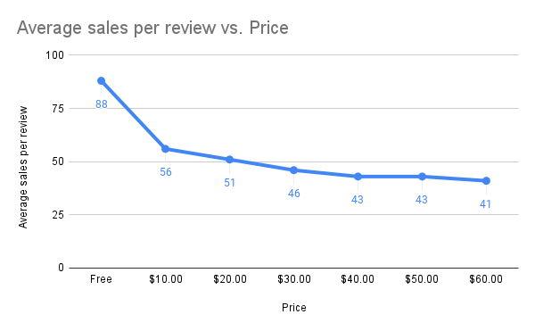 What makes people review your game? A deep dive into the Steam's sales ...