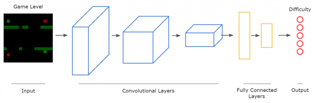 Game Level Generation Using Neural Networks