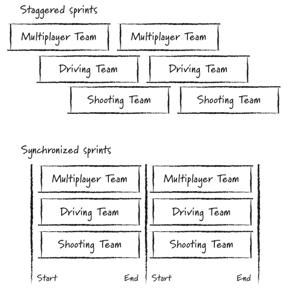 Agile Game Development With Scrum: Teams
