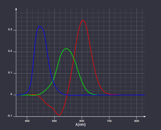History of the RGB color model