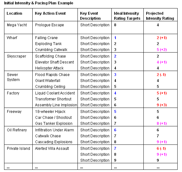Gameplay Fundamentals Revisited, Part 2: Building a Pacing Structure