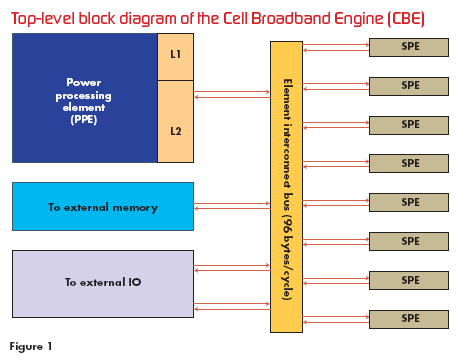 A Glimpse Inside The Cell Processor