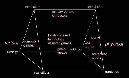 Game Taxonomies: A High Level Framework for Game Analysis and Design