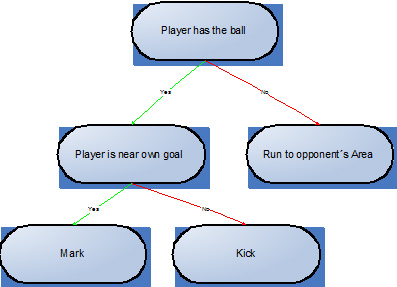 Using Genetic Programming To Evolve Soccer Teams