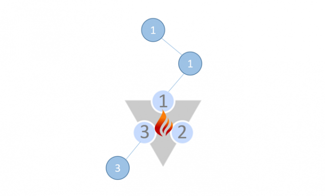 Creative process of a procedural spell crafting system