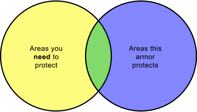 Armor for Dummies and/or Game Developers