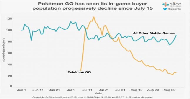 Report: Pokemon Go still #1 App Store earner despite 79% drop in paying ...