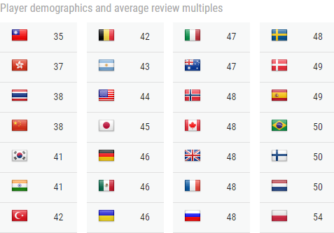 What makes people review your game? A deep dive into the Steam's sales ...