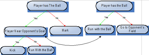 Using Genetic Programming To Evolve Soccer Teams