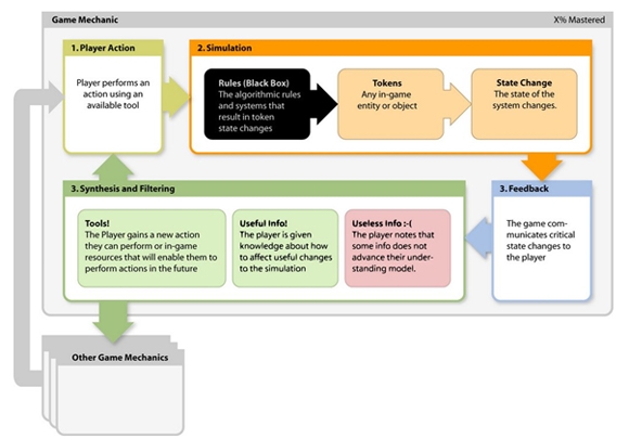 The Chemistry Of Game Design
