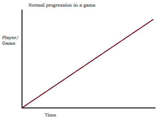 The Procession of Progression in Game Design