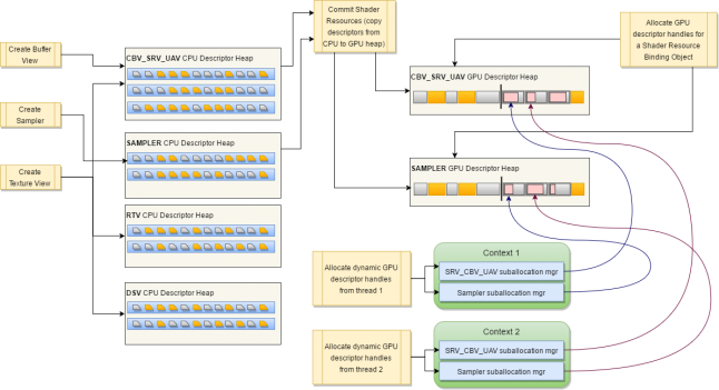 Efficient D3D12 Descriptor Heap Management System