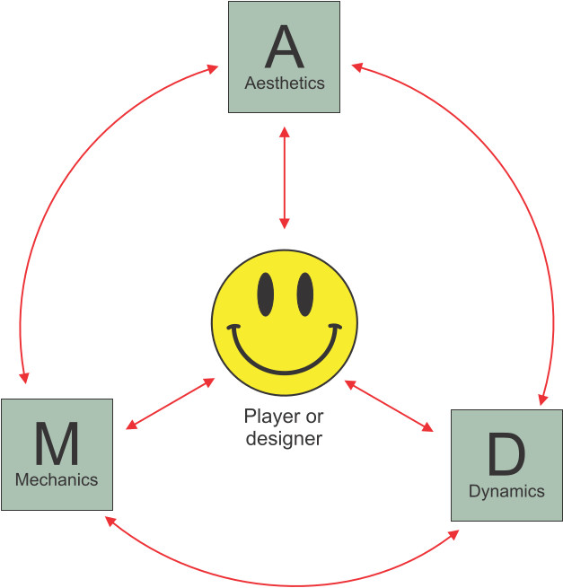 Revisiting the MDA framework