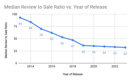 What makes people review your game? A deep dive into the Steam's sales ...