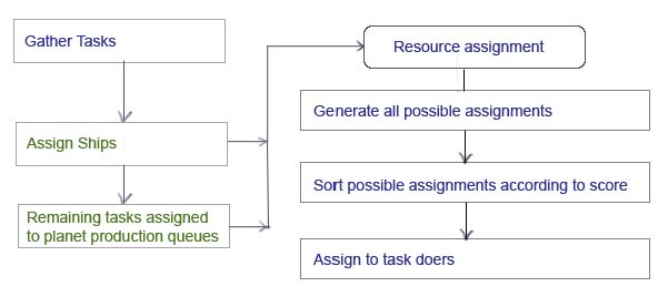 Designing AI Algorithms For Turn-Based Strategy Games