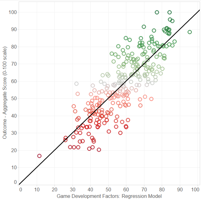 The Game Outcomes Project, Part 1: The Best and the Rest