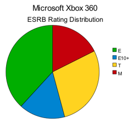 ESRB Rating Distributions ...And What They Tell Us