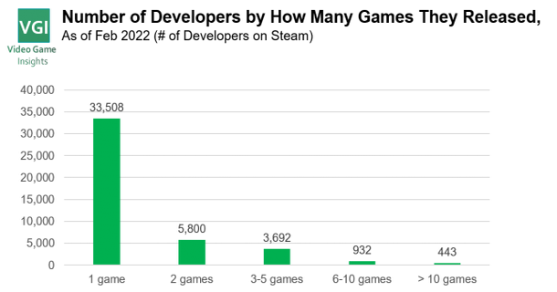 There are 44,000 game developers on Steam. Who are they?