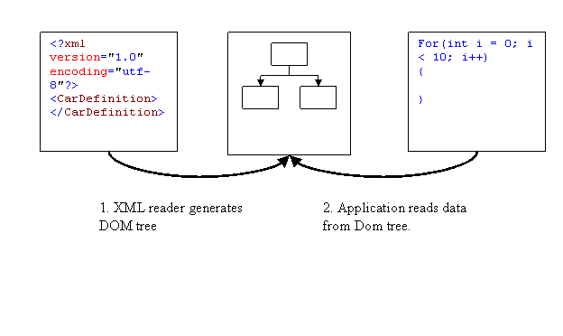Efficient XML File Reading for Game Development