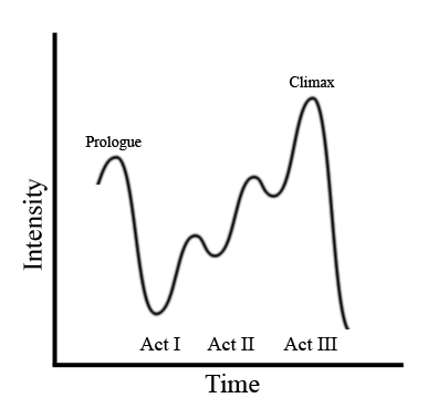 Gameplay Fundamentals Revisited: Harnessed Pacing & Intensity