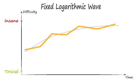 Difficulty Curves