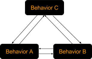 Are Behavior Trees a Thing of the Past?