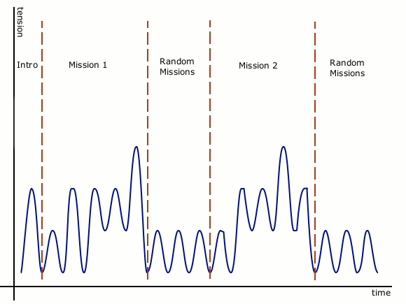 Beyond Pacing: Games Aren't Hollywood