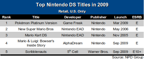 NPD: Behind the Numbers, January 2010