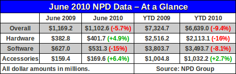 NPD: Behind the Numbers, June 2010