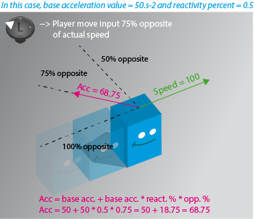 Platformer controls: how to avoid limpness and rigidity feelings