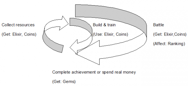 Game monetization design: Analysis of Clash of Clans