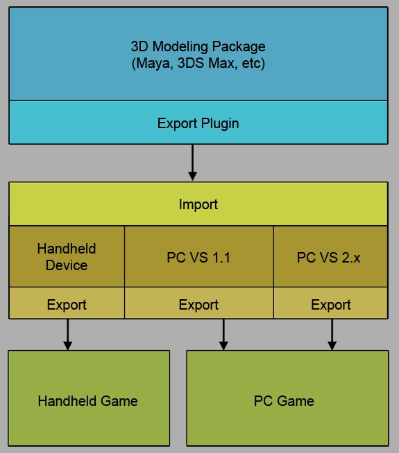 Skinned Mesh Export: Optimization