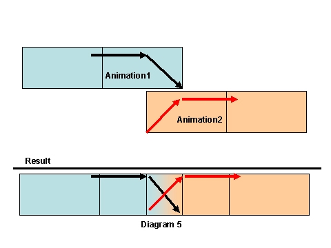 Animation Blending: Achieving Inverse Kinematics and More