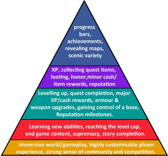 Hierarchy of Needs for Rewards in Games