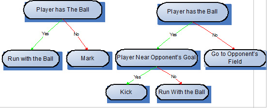 Using Genetic Programming To Evolve Soccer Teams