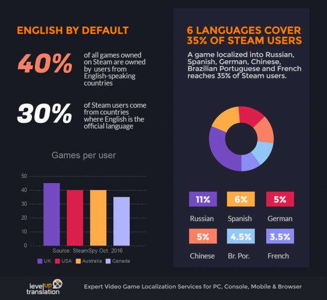 What Languages to Localize Your Steam Game Into?