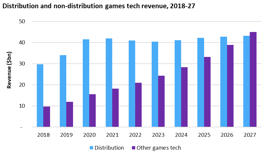 Digital games distribution is ripe for disruption