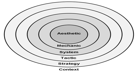Layers of Player Understanding