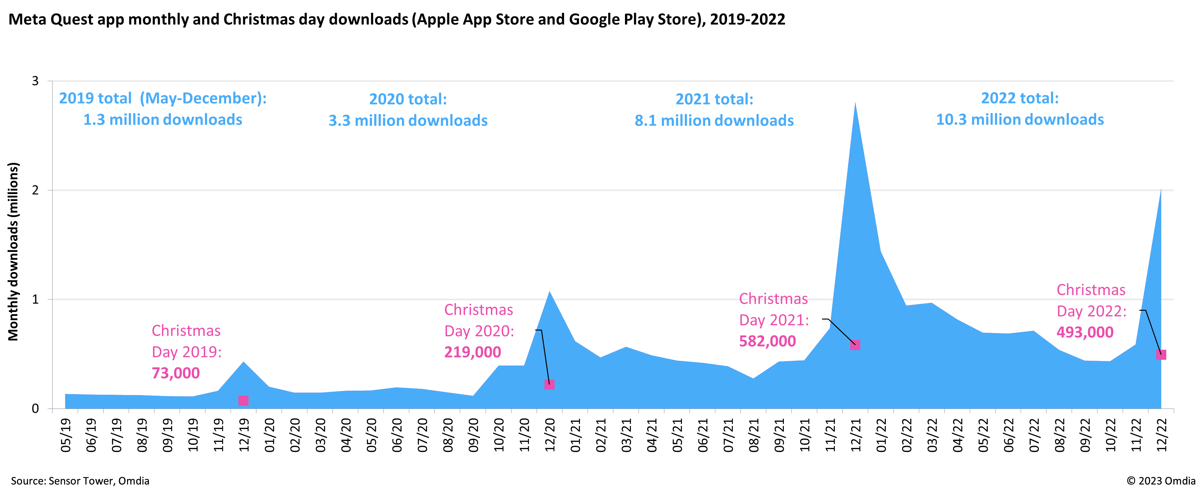 Over 10 million people downloaded the Meta Quest app in 2022