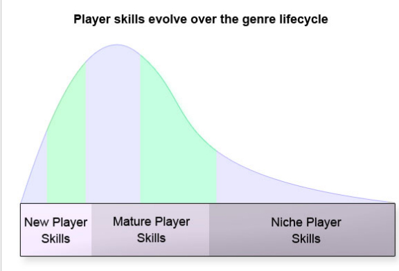 The Circle of Life: An Analysis of the Game Product Lifecycle