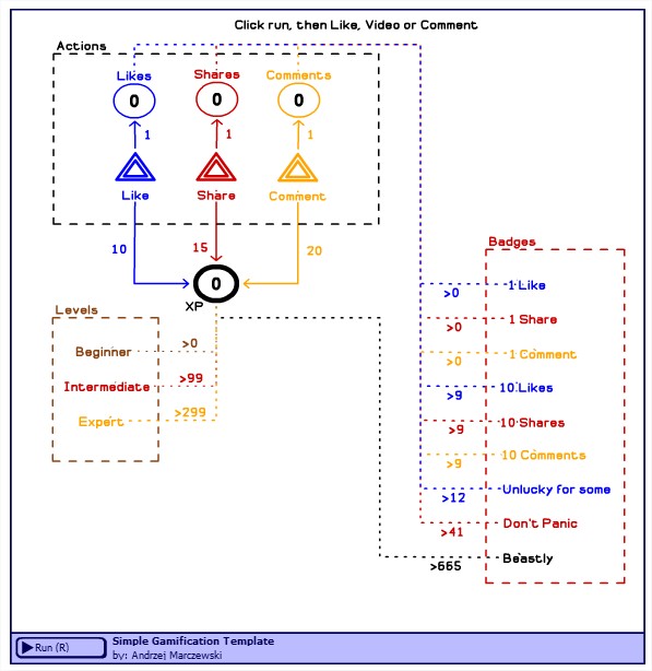 Using Machinations to model Gamification
