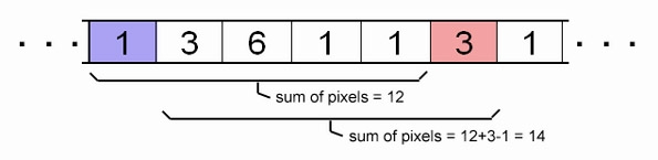 Four Tricks for Fast Blurring in Software and Hardware