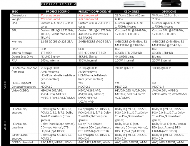 Inside the next Xbox: Project Scorpio and its brand-new dev kit