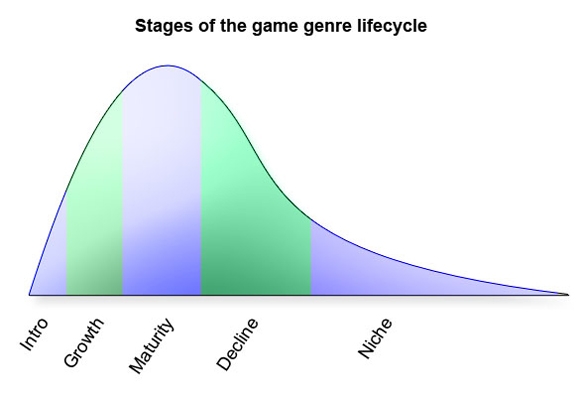 The Circle of Life: An Analysis of the Game Product Lifecycle