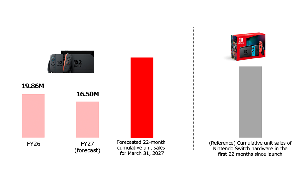 Switch 2 outpacing original Switch after nearing 20M sales