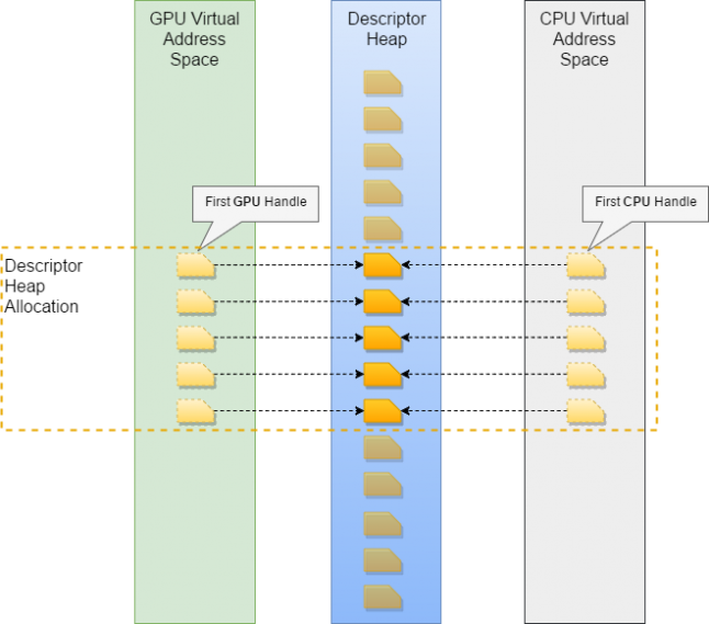 Efficient D3D12 Descriptor Heap Management System
