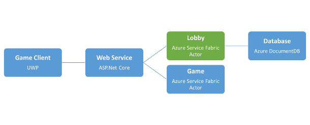 Building a Scalable Online Game with Azure - Part 2