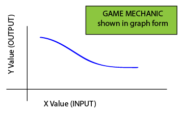 Anatomy of a Game Mechanic